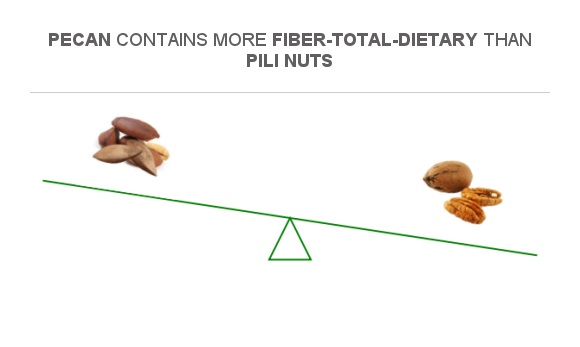 Compare Fiber in Pili nuts to Fiber in Pecan
