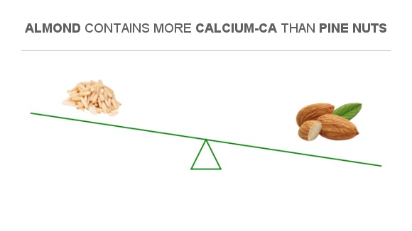 Compare Calcium in Pine nuts to Calcium in Almonds