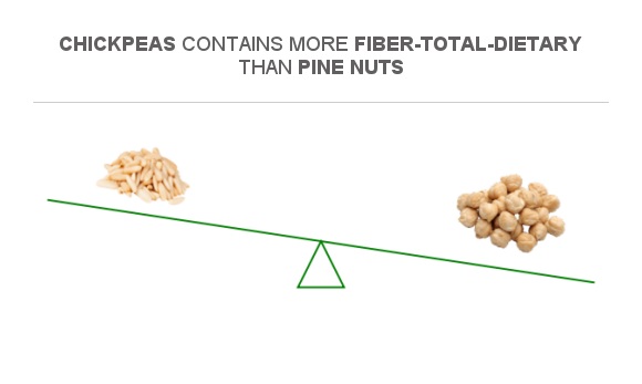 Compare Fiber in Pine nuts to Fiber in Chickpeas