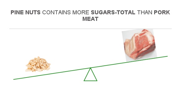 Compare Sugar in Pine nuts to Sugar in Pork Meat