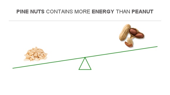Compare Calories in Pine nuts to Calories in Peanut