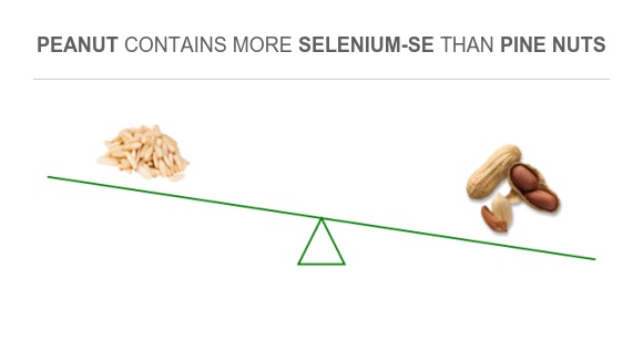 Compare Selenium in Pine nuts to Selenium in Peanut