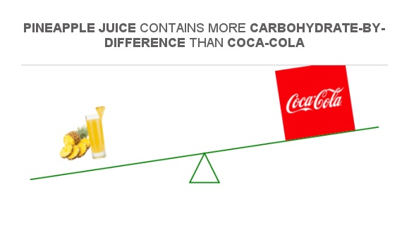 Compare Carbs in Pineapple juice to Carbs in Coca-Cola