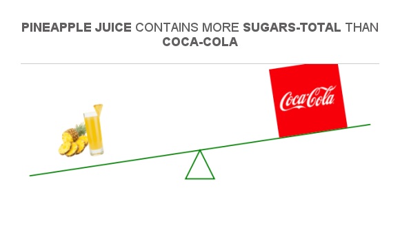Compare Sugar in Pineapple juice to Sugar in Coca-Cola