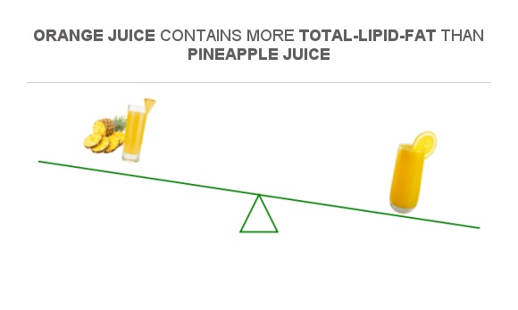 Compare Fats in Pineapple juice to Fats in Orange juice