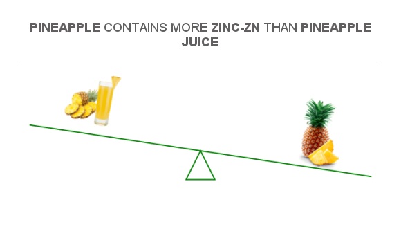 Compare Zinc in Pineapple juice to Zinc in Pineapple