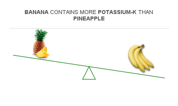 Compare Potassium in Pineapple to Potassium in Banana