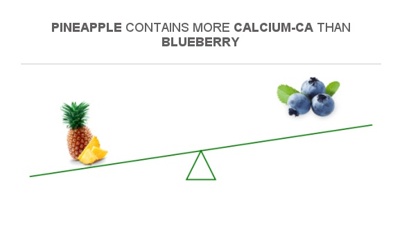 Compare Calcium in Pineapple to Calcium in Blueberry