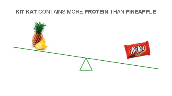 Compare Protein in Pineapple to Protein in Kit Kat