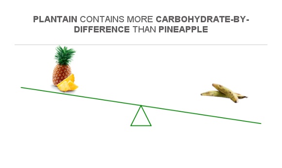 Compare Carbs in Pineapple to Carbs in Plantain