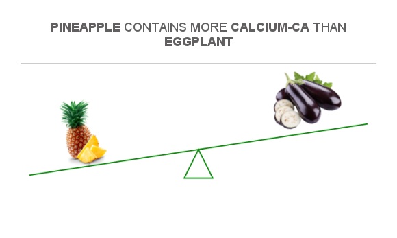 Compare Calcium in Pineapple to Calcium in Eggplant