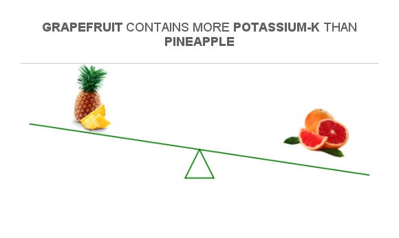 Compare Potassium in Pineapple to Potassium in Grapefruit