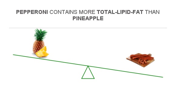 Compare Fats in Pineapple to Fats in Pepperoni