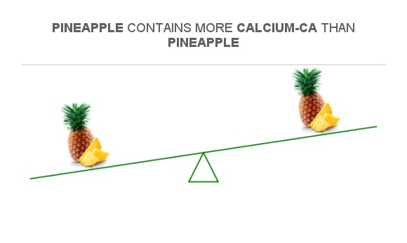 Compare Calcium in Pineapple to Calcium in Pineapple
