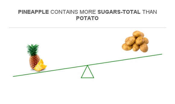 Compare Sugar in Pineapple to Sugar in Potato