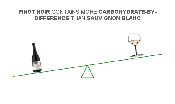 Compare Carbs in Pinot noir to Carbs in Sauvignon blanc