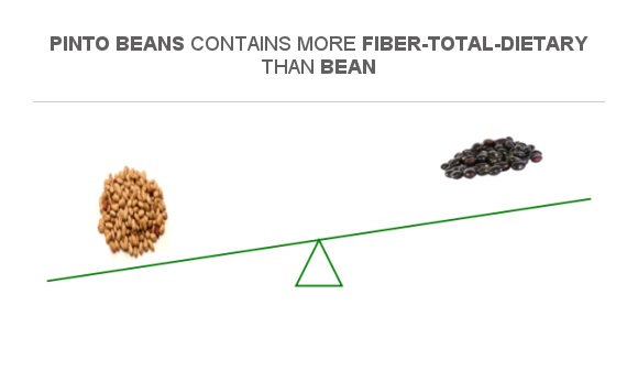 Compare Fiber in Pinto beans to Fiber in Beans