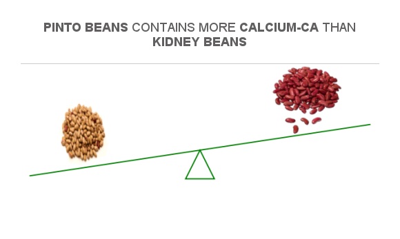Compare Calcium in Pinto beans to Calcium in Kidney beans