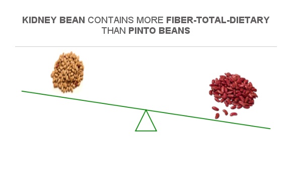 Compare Fiber in Pinto beans to Fiber in Kidney beans