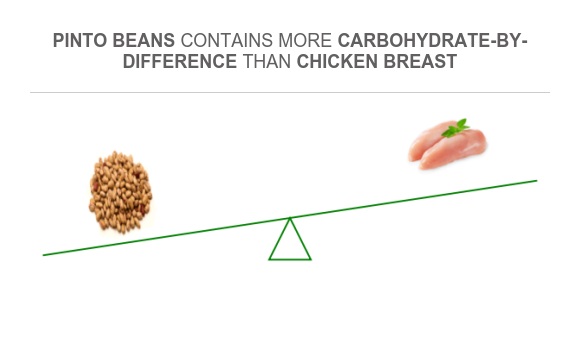 Compare Carbs in Pinto beans to Carbs in Chicken breast