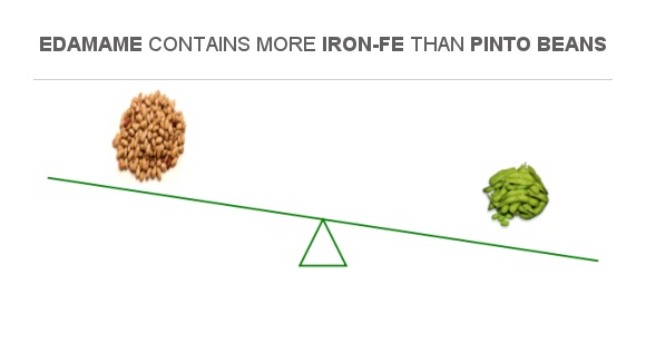 Compare Iron in Pinto beans to Iron in Edamame