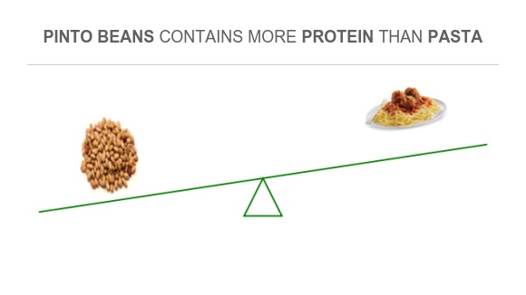 Compare Protein in Pinto beans to Protein in Pasta