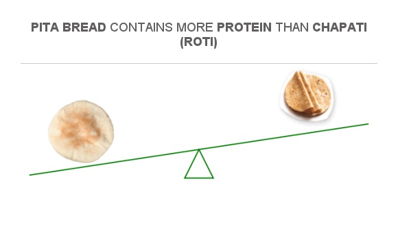 Compare Protein in Pita bread to Protein in Roti (Chapati)