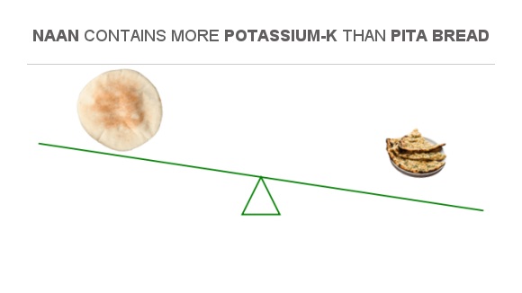 Compare Potassium in Pita bread to Potassium in Naan