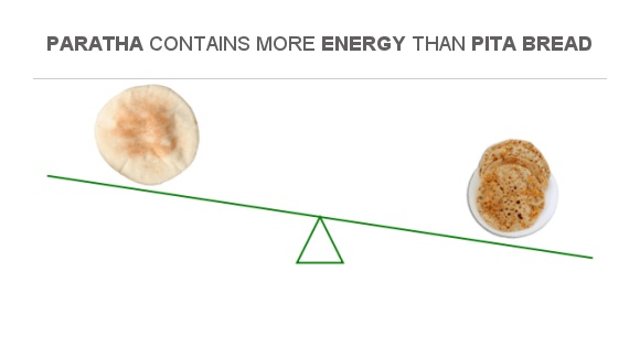 Compare Calories in Pita bread to Calories in Paratha