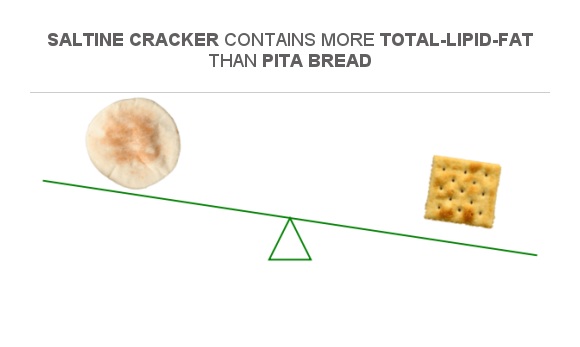 Compare Fats in Pita bread to Fats in Saltine cracker