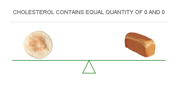 Compare Cholesterol in Pita bread to Cholesterol in White bread