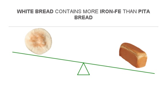 Compare Iron in Pita bread to Iron in White bread
