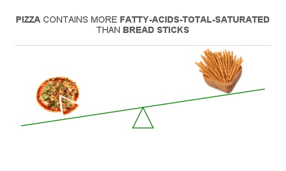 Compare Saturated Fat in Pizza to Saturated Fat in Bread sticks