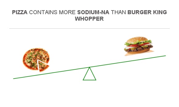 Compare Sodium in Pizza to Sodium in Burger King Whopper