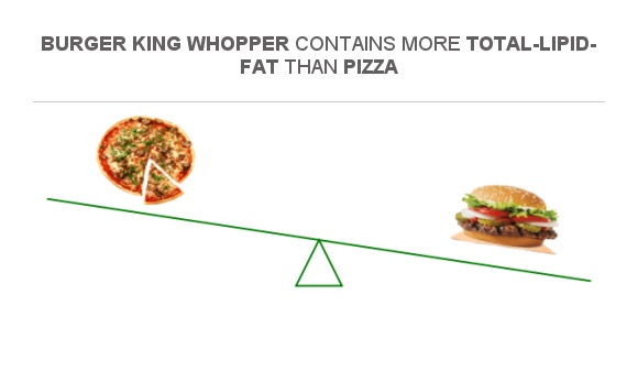 Compare Fats in Pizza to Fats in Burger King Whopper