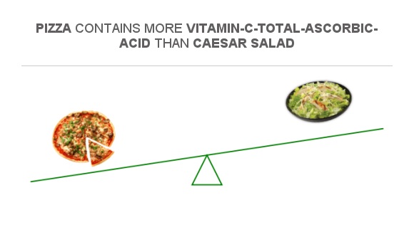 Compare Vitamin C in Pizza to Vitamin C in Caesar salad