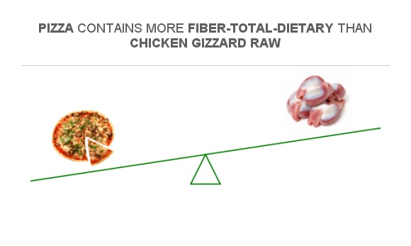 Compare Fiber in Pizza to Fiber in Chicken gizzard raw