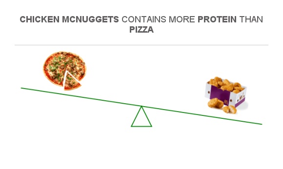 Compare Protein in Pizza to Protein in Chicken McNuggets