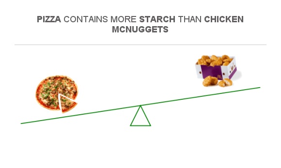 Compare Starch in Pizza to Starch in Chicken McNuggets