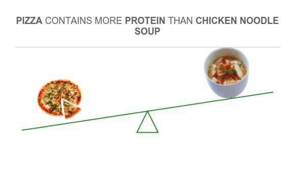 Compare Protein in Pizza to Protein in Chicken noodle soup