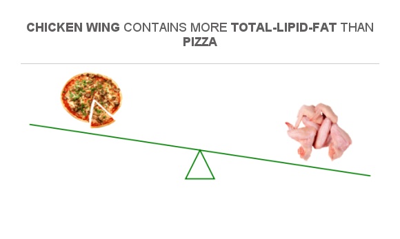 Compare Fats in Pizza to Fats in Chicken wings