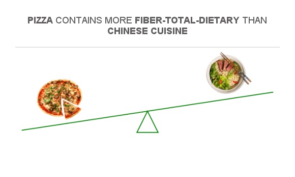 Compare Fiber in Pizza to Fiber in Chinese cuisine