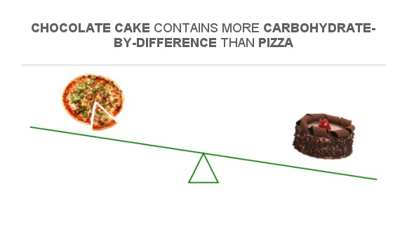 Compare Carbs in Pizza to Carbs in Chocolate cake