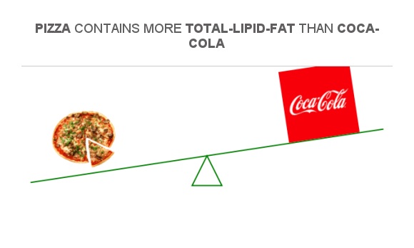 Compare Fats in Pizza to Fats in Coca-Cola