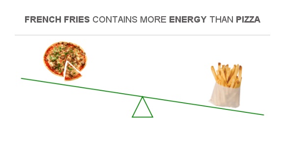 Compare Calories in Pizza to Calories in French fries
