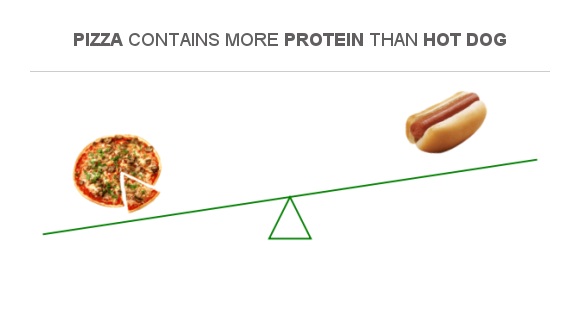 Compare Protein in Pizza to Protein in Hot dog