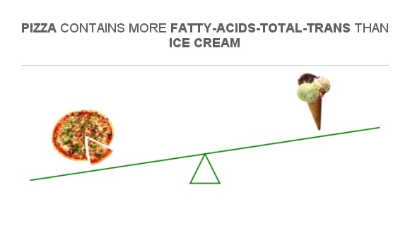 Compare Trans fat in Pizza to Trans fat in Ice cream