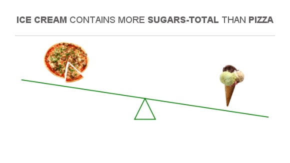 Compare Sugar in Pizza to Sugar in Ice cream