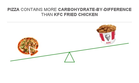 Compare Carbs in Pizza to Carbs in KFC Fried Chicken
