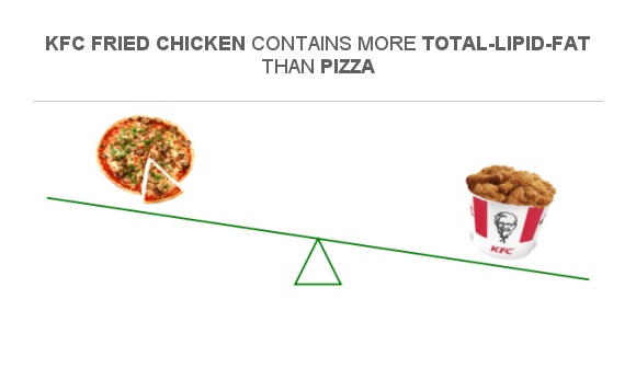 Compare Fats in Pizza to Fats in KFC Fried Chicken